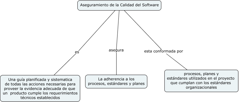Mapa 1 - Aseguramiento de la Calidad del Software